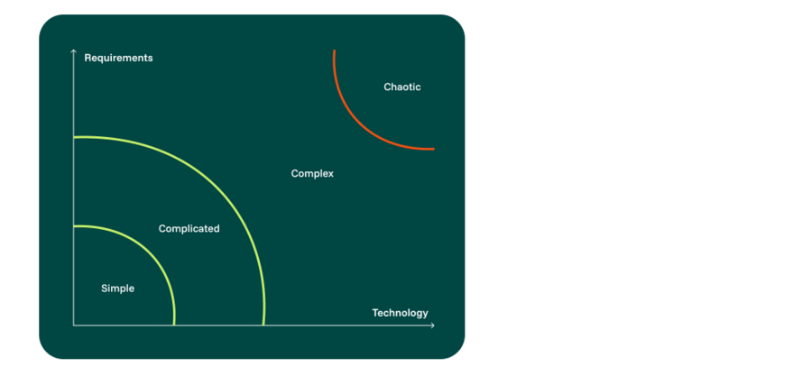 Stacey Matrix: Definition and Meaning in Project Management | Qvest