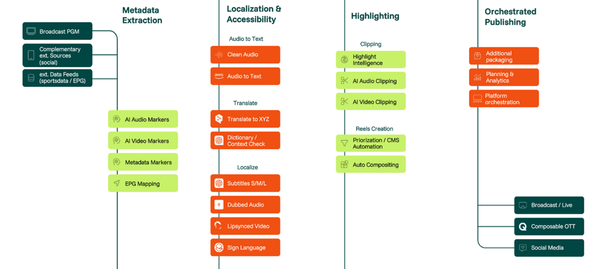 GenAI Workflows – OTT software solutions & services | Qvest | Qvest