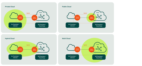 Cloud management: Background and references | Qvest